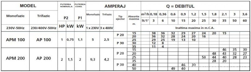Pompe centrifuge cu ejector SPERONI APM-200 - 49 mCA