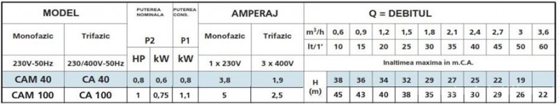 Pompa centrifuga cu autoamorsare SPERONI CAM 40 - 38 mCA