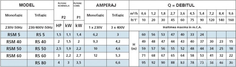 Pompe centrifuge SPERONI RSM 5 - 60 mCA