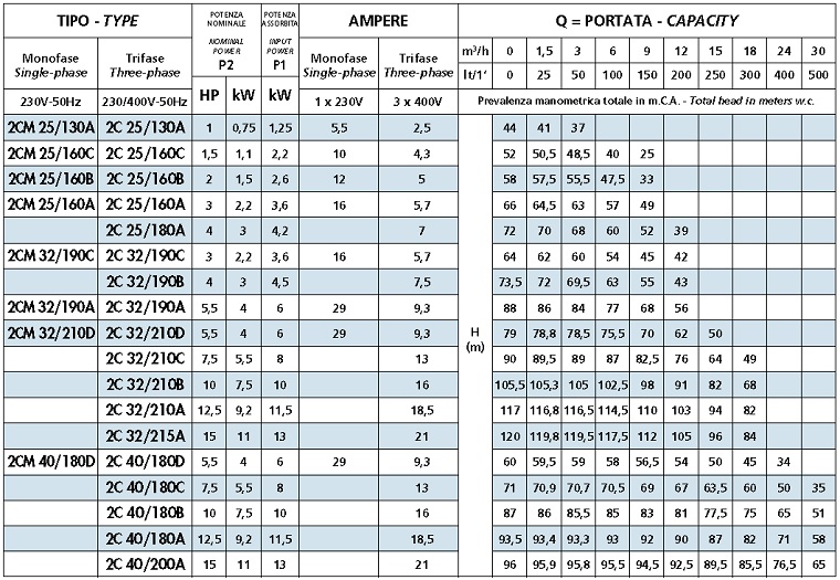 Pompa centrifuga SPERONI 2C 40/180B - 87 mCA