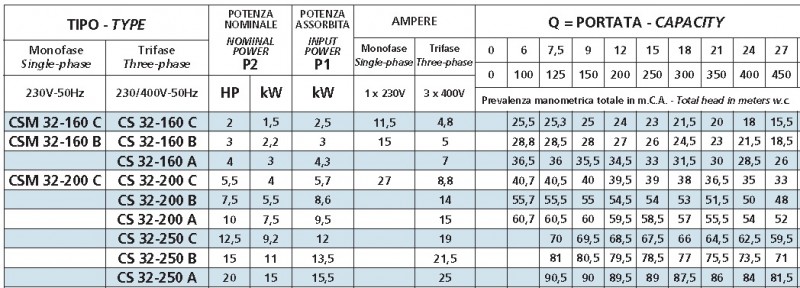 Pompa centrifuga Speroni CS 32-200B - 56 mCA