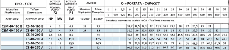 Pompa centrifuga Speroni CS 40-250B - 74 mCA