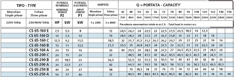 Pompa centrifuga Speroni CS 65-160B - 36 mCA