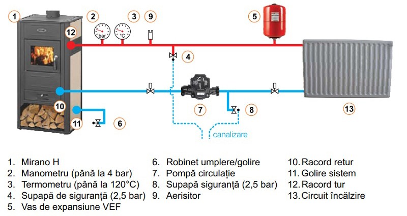 Sfat instalare termosemineu lemne - Forumul Softpedia