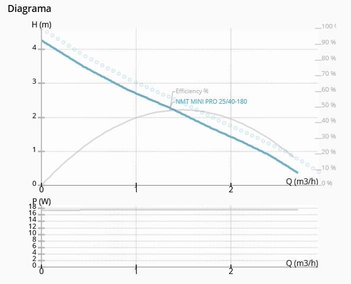 Pompa electronica de circulatie cu turatie variabila IMP PUMPS NMT MINI PRO 25/40-180