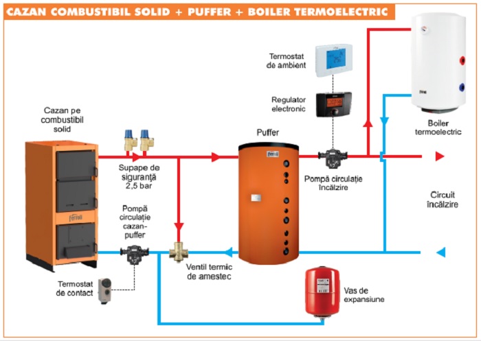Cazan combustibil solid din otel Ferroli JAR 40 - 40 kW