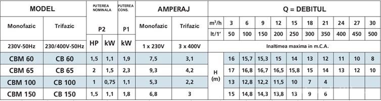 Pompa centrifuga SPERONI CBM 150 - 15 mCA